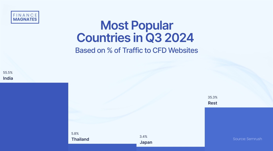 Q3'24 Intelligence Report: Highlights in FX/CFD Markets